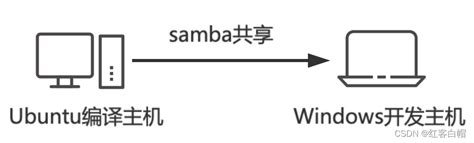 文件互联互通ftp samba软件安装和使用教程【图文并茂】 共享 samba 能用ftp连接么 csdn博客