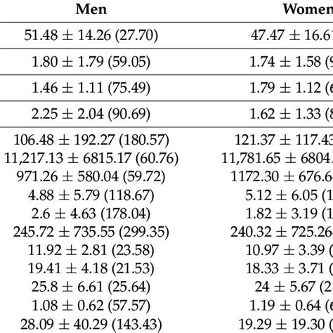 Technical And Structural Indicators By Gender Mean ± Sd Cv 1