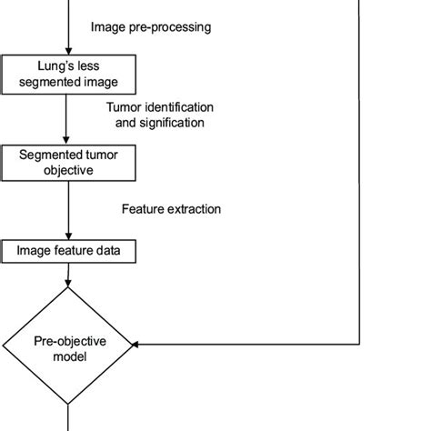 General Workflow Of The Process Of Developing And Using Predictive Models Download Scientific