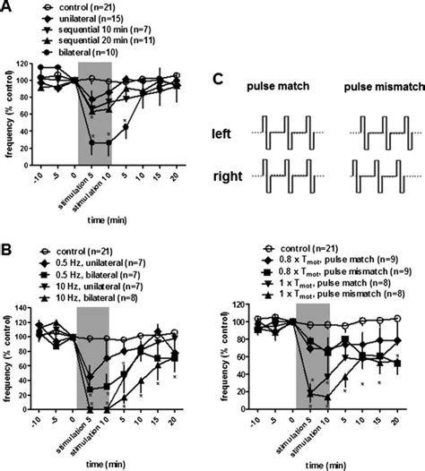 Time Course Response Of Frequency Of The Bladder Rhythmic Contraction