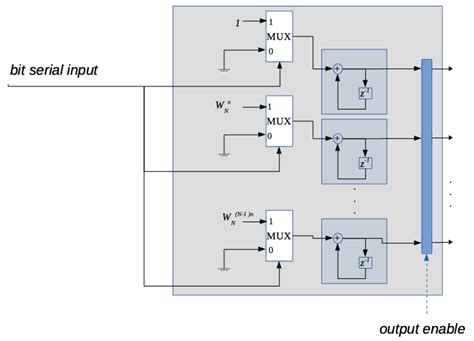 Bft—low Latency Bit Slice Design Of Discrete Fourier Transform