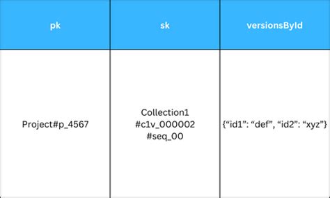 A Serverless Versioned Local First Data Syncing Backend Simply Stated