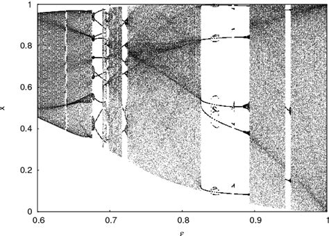 Figure 4 From Delays Connection Topology And Synchronization Of Coupled Chaotic Maps