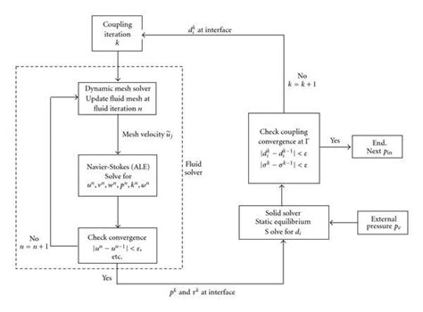 fluid structure coupling flowchart download scientific diagram