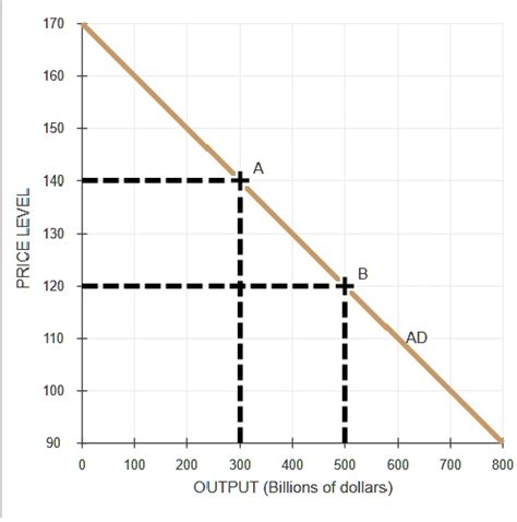 SOLVED 3 Why The Aggregate Demand Curve Slopes Downward The Following Graph Shows The