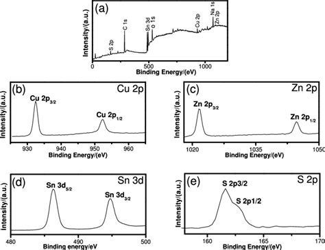 The Xps Spectra Of Sputtered Films A Survey Scan B Core Level