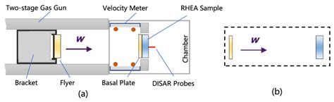 Experimental Layouts A Shock Compression Experiment B Spall Download Scientific Diagram