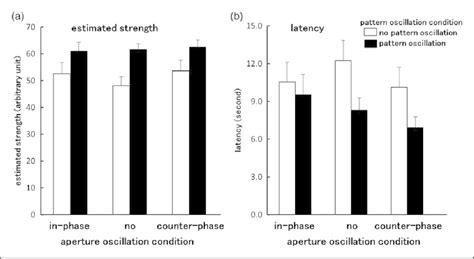 Average Estimated Strength A And Latency B Of Vection Measured