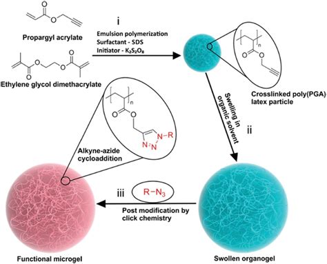 Uniform Reactive Latex Particles Enable The Generation Functional Download Scientific Diagram