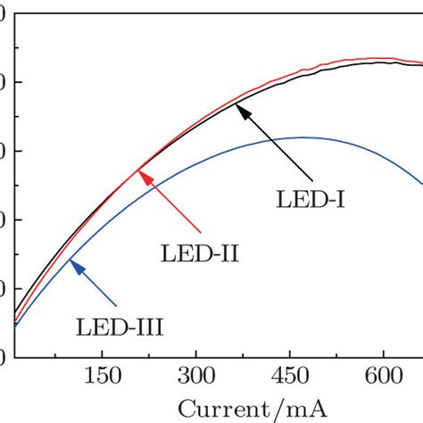 light output power of the leds with various tcls as a function of