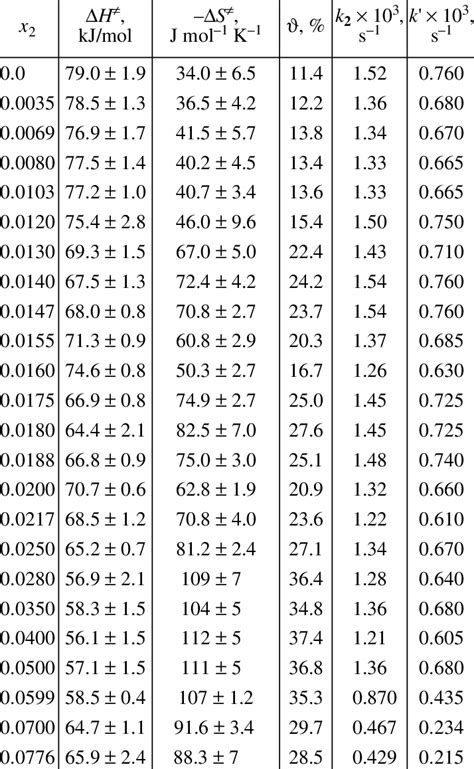 Activation Parameters And Interpolated Hydrolysis Rate Constants For Download Scientific
