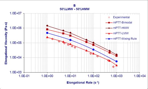46 Elongational Viscosity Experimental And Mixing Rule For Resin B Download Scientific Diagram