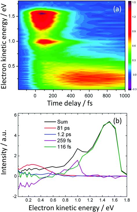 Using Time Resolved Photoelectron Spectroscopy To Unravel The