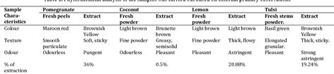 Table From Functional Potential Of Unconventional Plant Sources