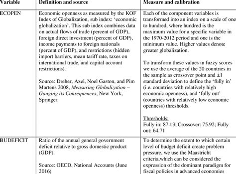 Measures Sources And Calibration Of The Independent Variables