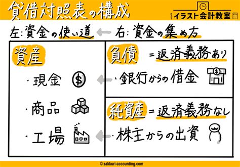【イラスト図解】決算書 財務諸表 の読み方のポイントを初心者向けにわかりやすく解説 イラスト会計教室