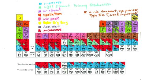 Color Coded Periodic Table With Groups Labeled Periodic Table Timeline