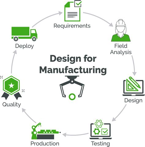 Design For Manufacturability Definition Arena