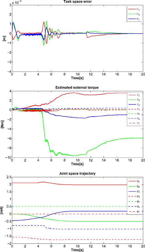 Figure 12 From Task Space Control Of Robot Manipulators With Null Space Compliance Semantic