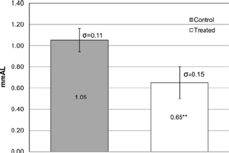 Mean Values Number In Column And Standard Deviation σ Of Bone Download Scientific Diagram