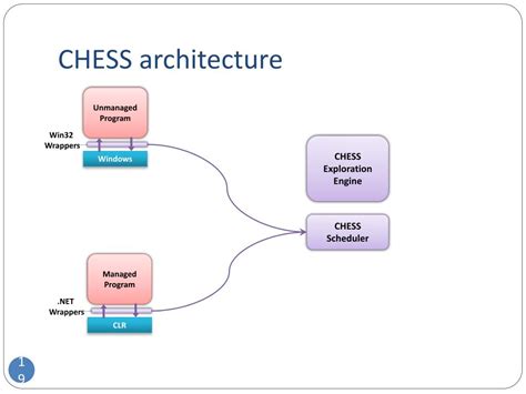 ppt systematic concurrency testing powerpoint presentation free