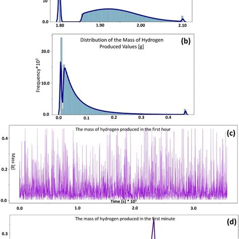 Histogram And Density Of The Gamma Distribution Function For 10 Random