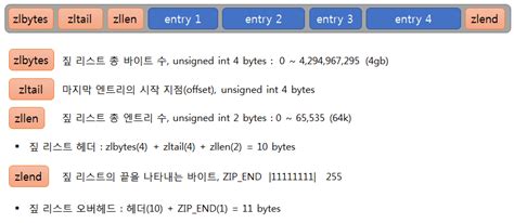 Redis Zip List Of Lists