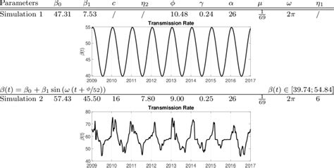 Results Of The Parameter Fit And βt In Simulation 1 And 2 Download Scientific Diagram