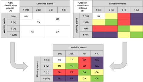 Examples Of Performance Criteria Which Can Be Used For The Analysis Of Download Scientific