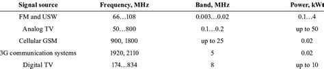 Energy Characteristics Of Illumination Signals Download Scientific