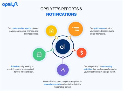 Opslyft On Linkedin Devops Cloud Infrastructure Cloudcomputing