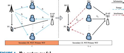 Figure 1 From Resource Allocation In Wireless Powered Cognitive Radio