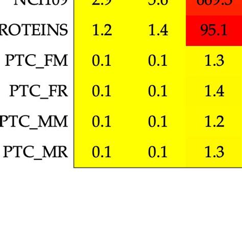 Average Running Times In Seconds For Evaluating The Kernel Matrix On