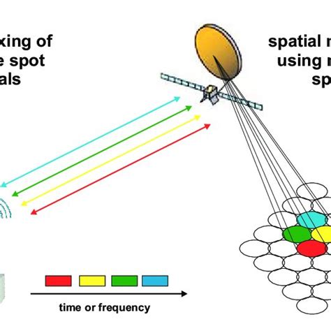 modern satellite networks are based on a multi spot configuration on