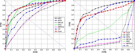 3 Roc Curves For Ucsd Ped 1 Dataset Using Frame Level Criteria Left