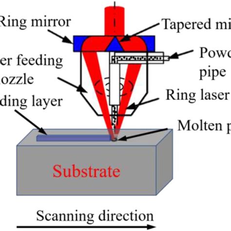 Schematic Diagram Of Hollow Ring Spot Generation Download Scientific