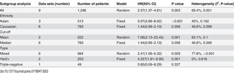 Subgroup Analyses Of Pooled Hazard Ratios For Overall Survival With