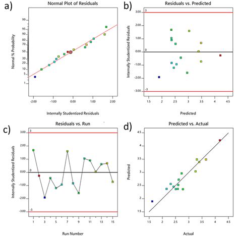Diagnostic Plots For The Dhicp Parameter A Normal Plot Of Residuals