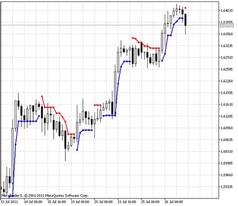 Free Download Of The Braintrend2stop Indicator By Godzilla For Metatrader 5 In The Mql5 Code
