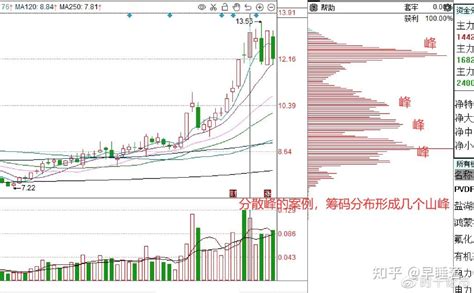 精讲“筹码峰”（一），如何利用“筹码”寻找股价的支撑和压力？ 知乎