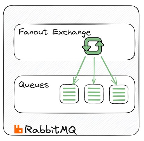 RabbitMQ Fanout Exchange Explained