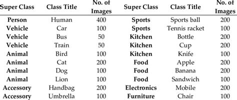 This Table Comprises The Classes That Are Used For Training The