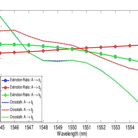 Wavelength Dependency Of The Extinction Ratio And Crosstalk Of The