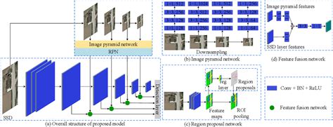 Figure 1 From Enhanced Single Shot Detector For Small Object Detection In Remote Sensing Images