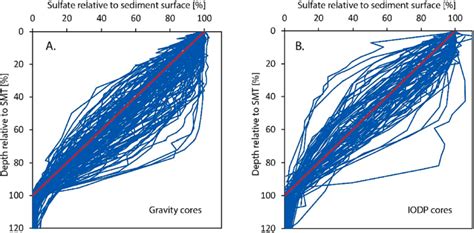 Shape Of All Normalized Sulfate Profiles See Text Retrieved From A