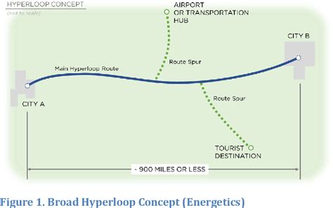 Figure 1 From Effect Of Hyperloop Technologies On The Electric Grid And
