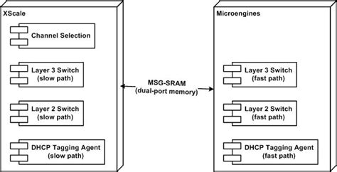 Dslam Implementation Deployment Diagram Most Of The Ip Datagrams Are Download Scientific