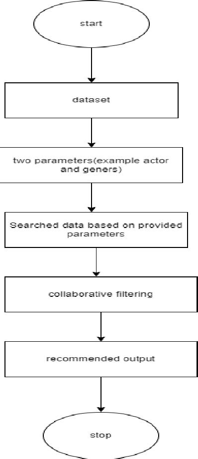 Figure 4 From Movie Recommendation System Using Machine Learning