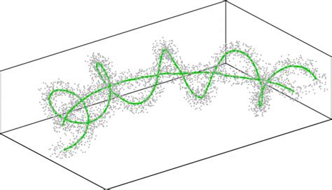 Example Of A Point Cloud Generated By Noisy Samples Of Two Curves Not