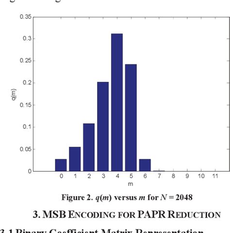 Figure 2 From Ofdm Peak To Average Power Ratio Reduction Using Sparse